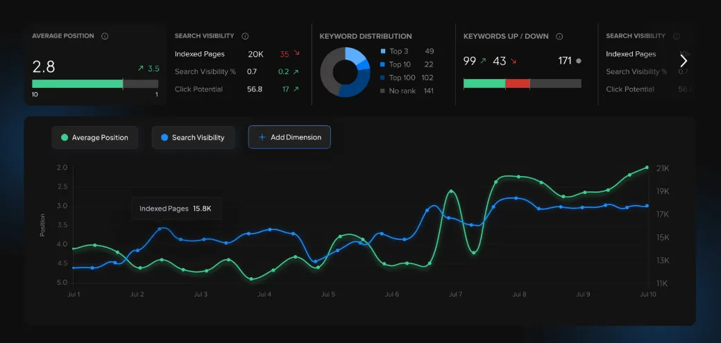 10 Best Daily Rank Tracking Software for 2024