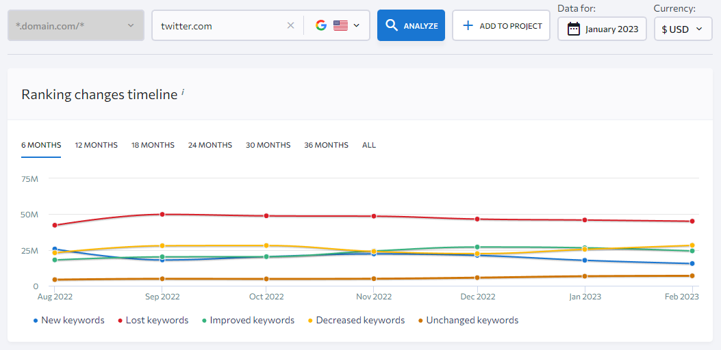 SE Ranking's Competitor Analysis Tool Explored (2025)